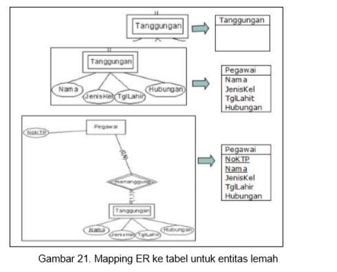Contoh Mapping ER Ke Tabel Sistem Basis Data Perusahaan. - Our Akuntansi