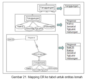 Contoh Mapping ER Ke Tabel Sistem Basis Data Perusahaan. - Our Akuntansi