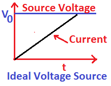 Ideal and Practical Voltage Source Explained