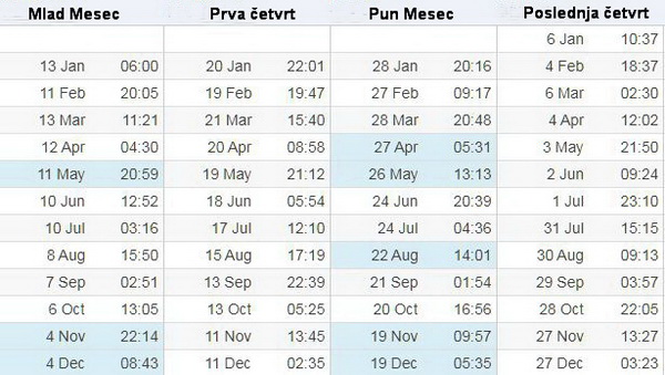 MESEČEV KALENDAR: Mesečeve mene i lunarne faze u 2021. godini | Astro sajt
