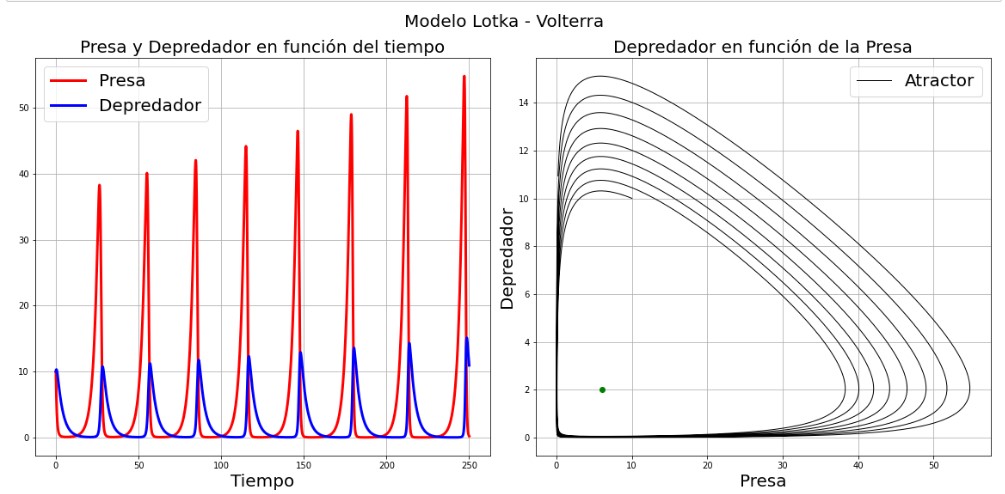 Modelo de Lotka - Volterra en Python