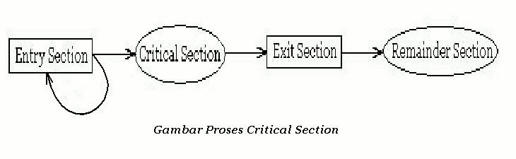 Pengertian dan Contoh dari Batch System, Critical Section, Process ...