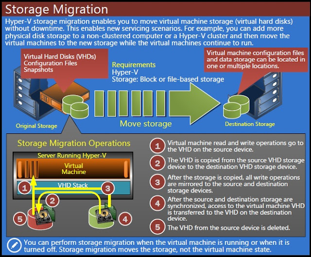 Aries's Sysadmin Blog: Hyper-V Live Migration of Windows Server 8 Beta