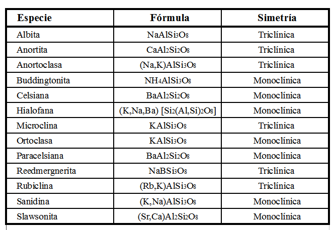 Minerals Lover: El grupo de los feldespatos