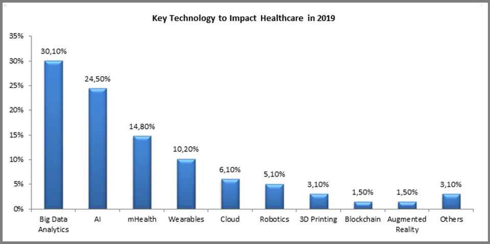 The Top Five Digital Health Technologies in 2019
