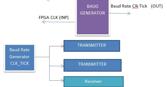 Linux and Embedded System: FPGA Design UART BAUD Rate Generator
