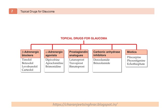 Pharmacological Classification of Drugs