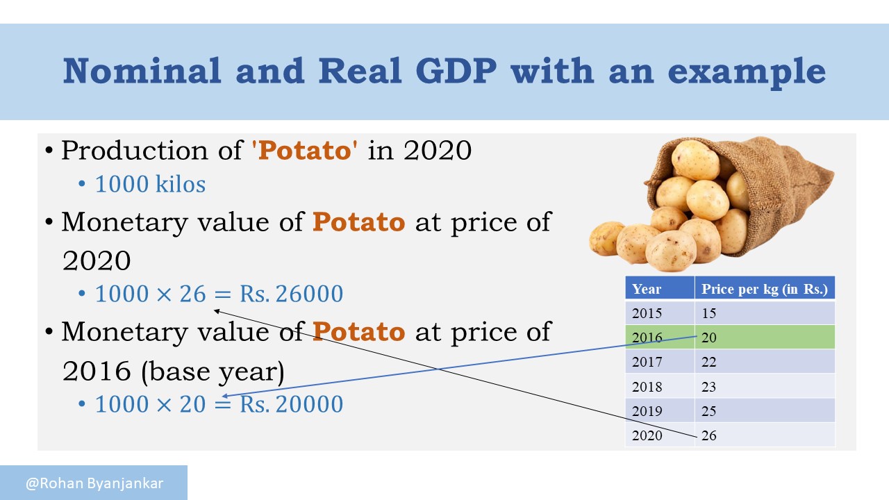 Nominal GDP and Real GDP with an example
