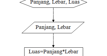 Flowchart Mencari Luas Persegi Panjang - GudangilmuDd