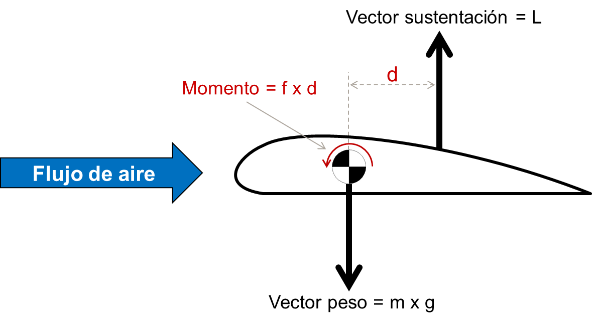 El efecto del CG en la eficiencia de los aviones