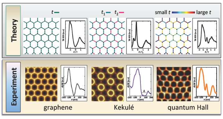 More Designer Electrons- Artificial Molecular Graphene used to Mimic ...