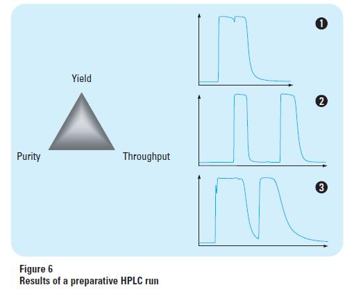 Principles in preparative HPLC CHAPTER 1