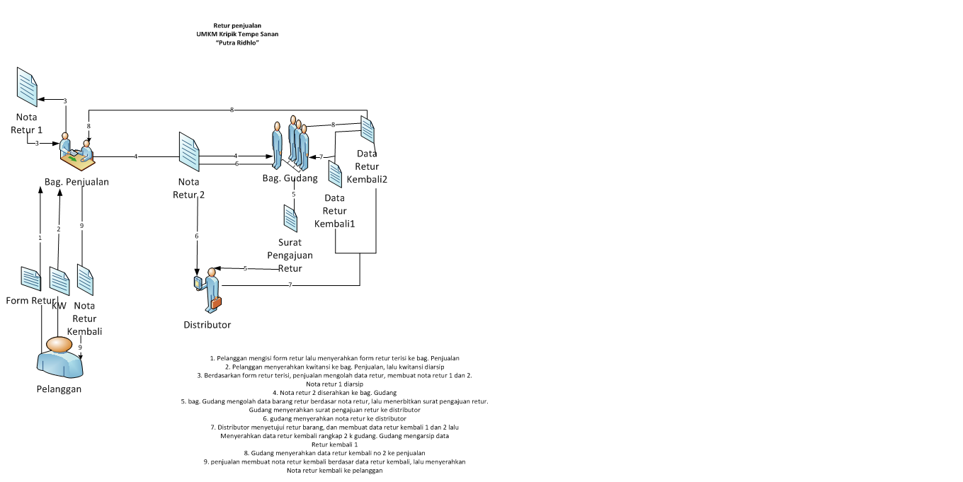 PB, Flowchart, DFD, HIPO UMKM Kripik Tempe "Putra Ridhlo" ~ omahbelajar