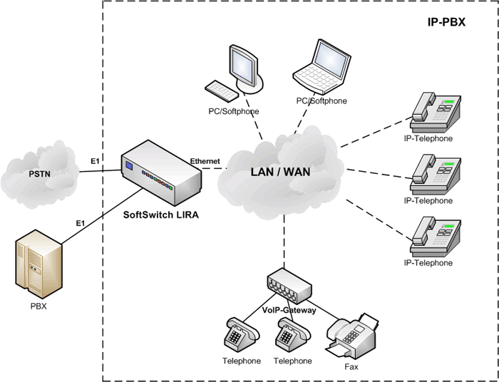 Memahami konsep server softswitch dan diagram operasi komunikasi VoIP