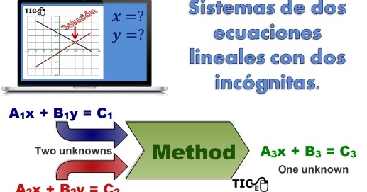 Procesos Industriales: Linear Equations Systems Solution: Equalization Method.