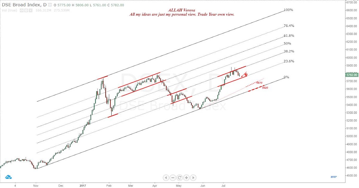 DSE Stock Chart Analysis: Market Observations