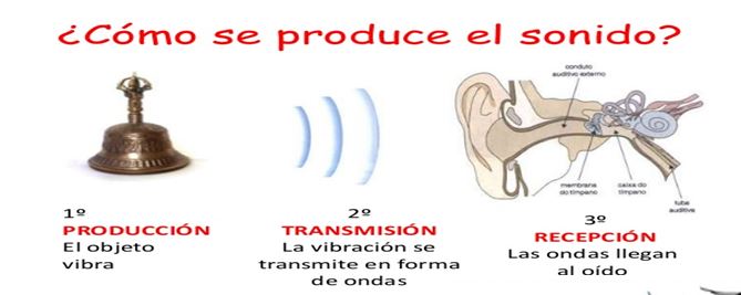 Aula Virtual Tercer grado: CIENCIAS NATURALES El sonido