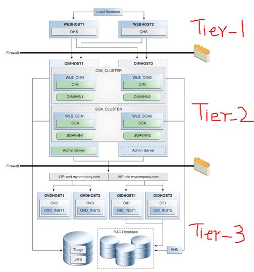 Oracle Identity and Access Management, Identity Governance OAM, OIM ...