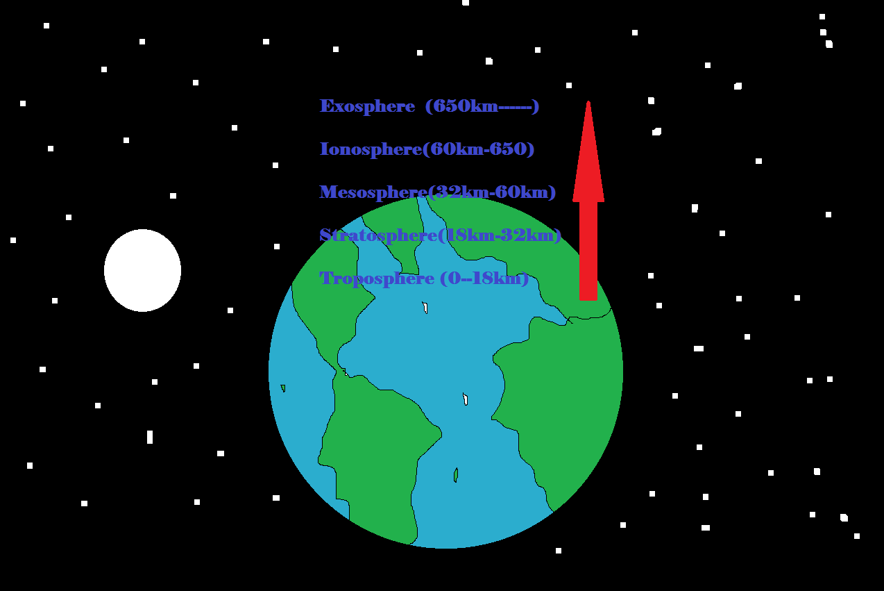 vayumandal ki parte. वायुमंडल की परतें. (TRICK)