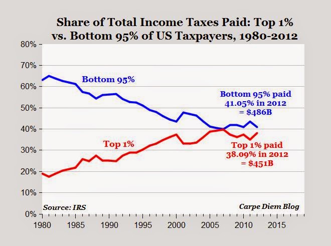 Thinking Out Loud: Factoid: Percentage of Federal Income Tax Paid by ...
