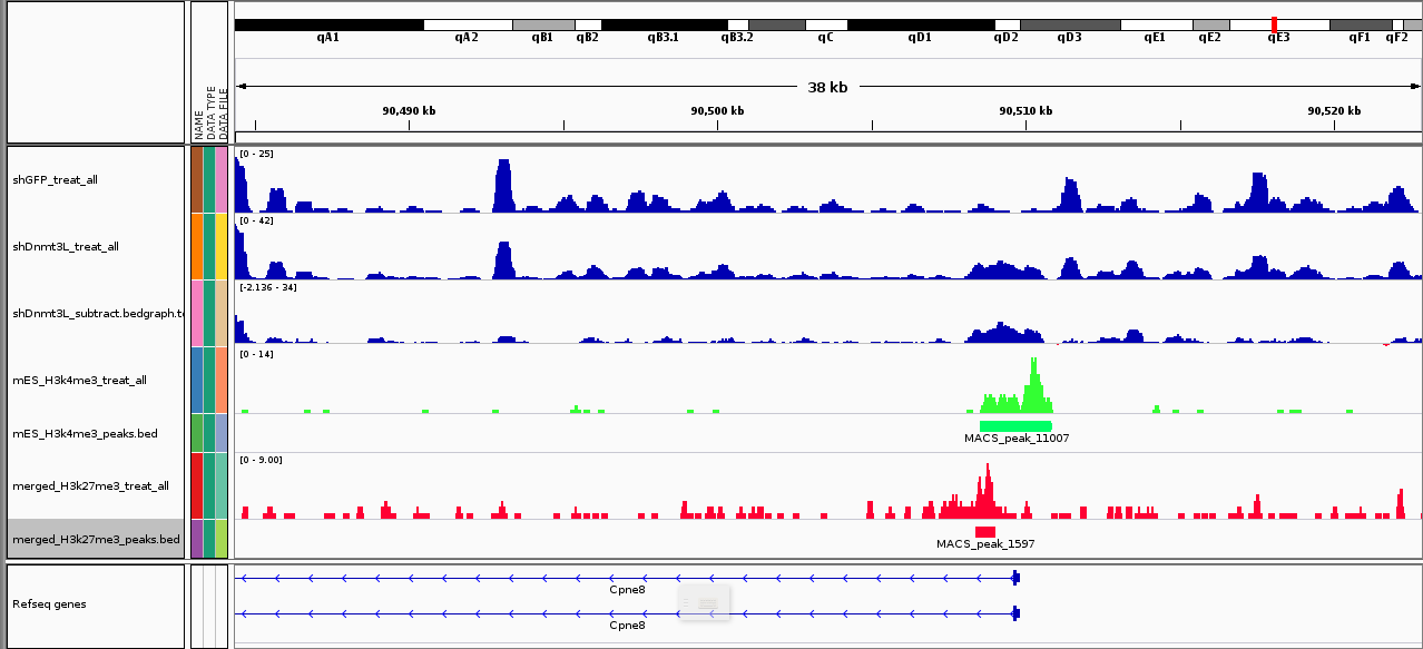 Diving into Genetics and Genomics: MeDIP-seq and histone modification ...