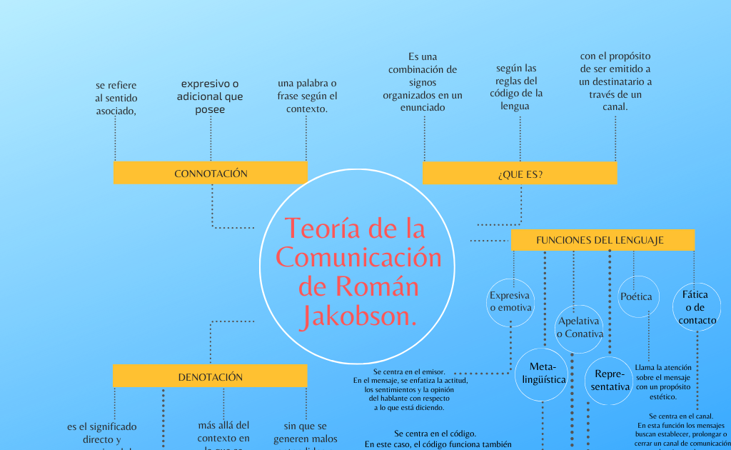 La teoría de la comunicación de Román Jakobson.
