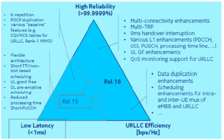 [5GNR] 3GPP URLLC 的進展