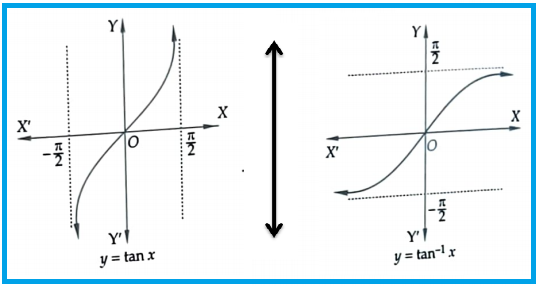 Inverse Trigonometric Functions Chapter 2 Class 12