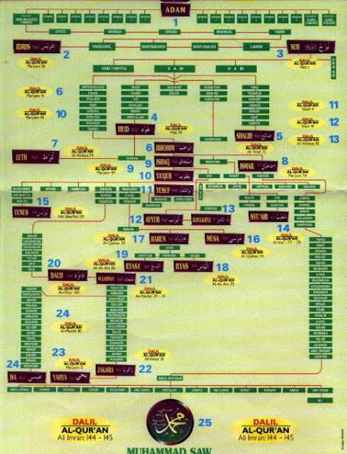 Kumpulan Makalah Silsilah Keturunan Nabi Dan Rasul 118350 Hot Sex Picture