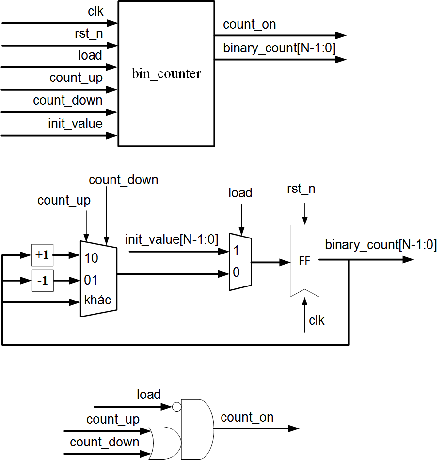 [Verilog] RTL code mô tả các loại bộ đếm - counter ~ VLSI TECHNOLOGY