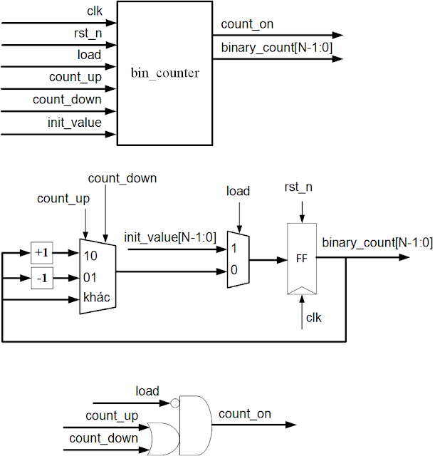 [Verilog] RTL code mô tả các loại bộ đếm - counter ~ VLSI TECHNOLOGY