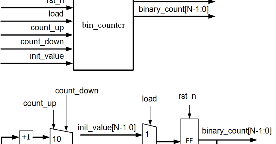 [Verilog] RTL code mô tả các loại bộ đếm - counter ~ VLSI TECHNOLOGY
