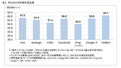 Social Media and Mobile in China: SNS users in Japan is 42.89M by the ...