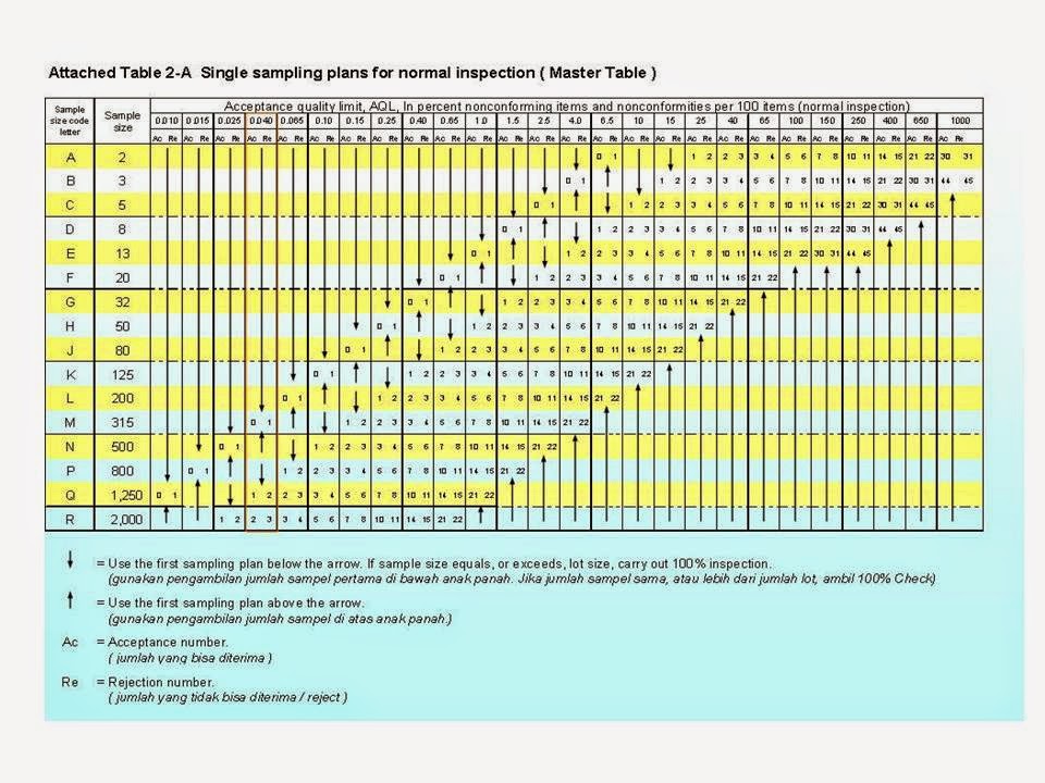 Mengenal Dasar Quality Control: AQL TABEL (Acceptance Quality limit)