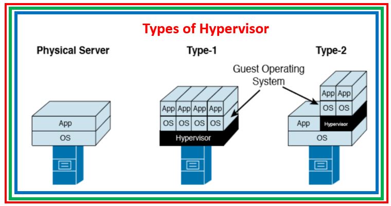 Basics of Server Virtualization: Hypervisor - The Network DNA