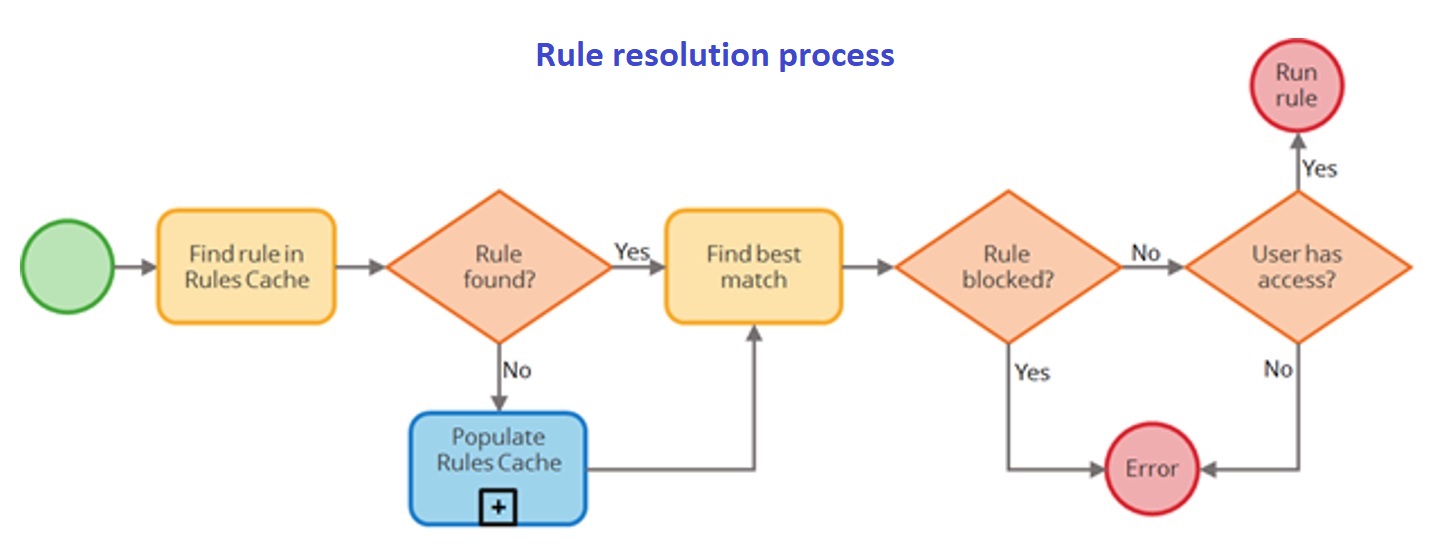 Rule resolution process in pega | Pega Help | Case Management ...