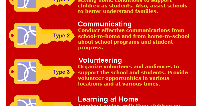 Becoming an Educator: Epstein's Framework of Six Types of Involvement