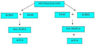 Reacciones: Reaccion de Neutralizacion