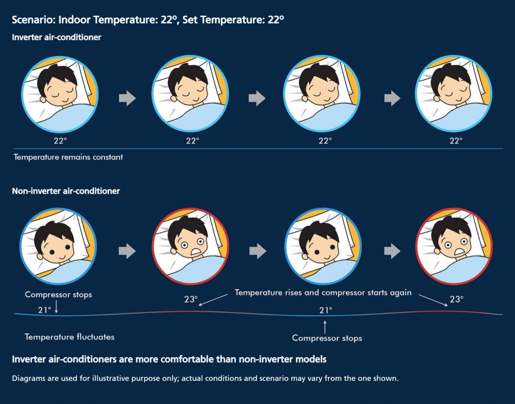 Inverter vs Non Inverter AC | Power Consumption