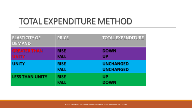 ECONOMICS,COMMERCE AND MANAGEMENT: ELASTICITY OF DEMAND