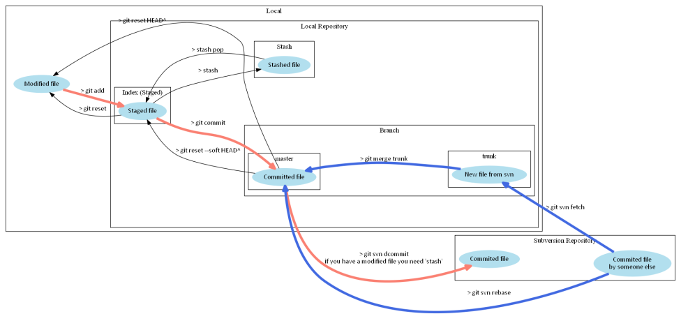 Systematic Architecture En Git Svn Commands State Diagram