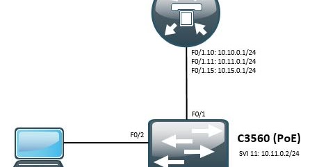 My Network Lab: CCNA Voice Lab: Basic Router and Switch Setup (Voice VLAN, DHCP and NTP)
