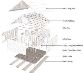 TIPOLOGI ARSITEKTUR RUMAH LANTING ~ Vanvan