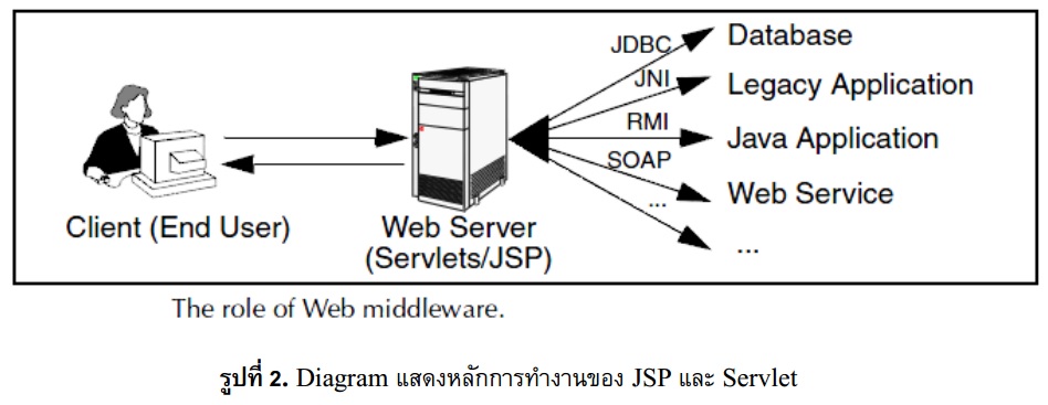 JSP & Servlet คืออะไร... [Part1]