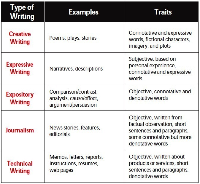English Writing Skills 2018-2019: Five Types of Writing