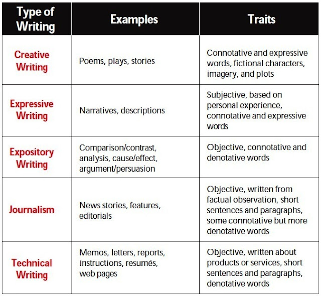 English Writing Skills 2018-2019: Five Types of Writing