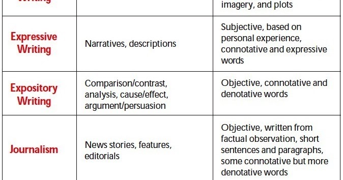 English Writing Skills 2018-2019: Five Types of Writing