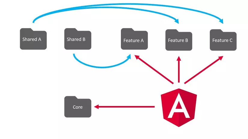 Angular: Feature Module và cách chia nhỏ ứng dụng