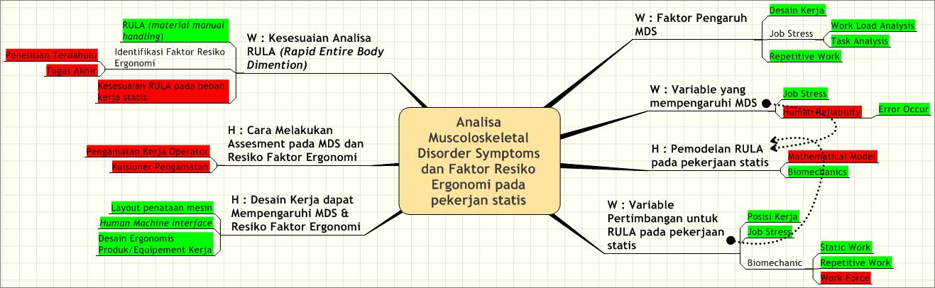 Retno Widyaningrum: Research Mind Map