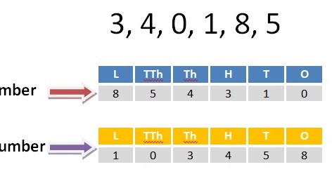 Maths IV B - Formation of Largest and Smallest Number